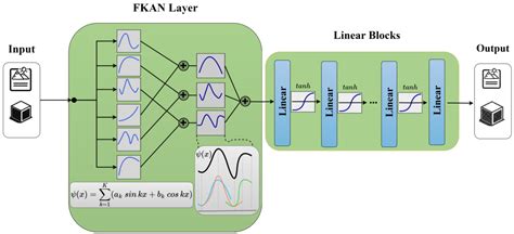 논문 리뷰 Implicit Neural Representations With Fourier Kolmogorov Arnold Networks