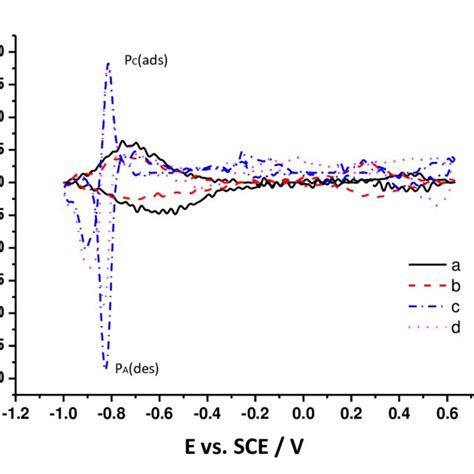 Differential Capacitance C Diff Vs Potential E Curves Obtained