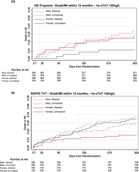 Impacts Of High Sensitivity Troponin T Reporting On Care And Outcomes In Clinical Practice