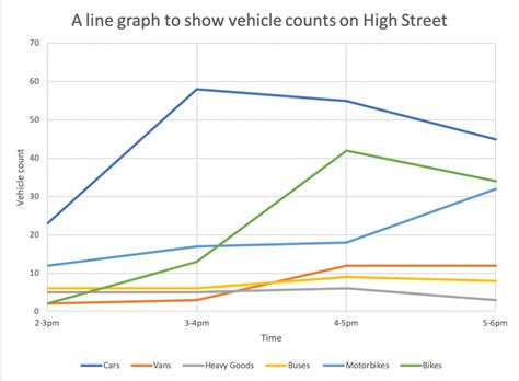 Line Graphs In Geography Internet Geography