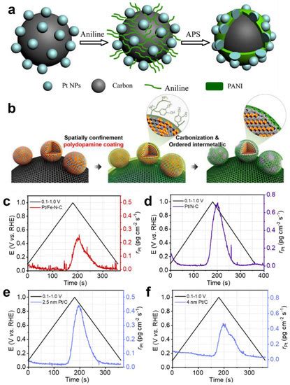 Materials Free Full Text Highly Stable Pt Based Oxygen Reduction Electrocatalysts Toward