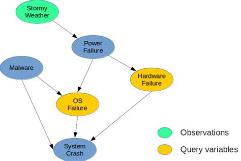 Simple Bayesian Network