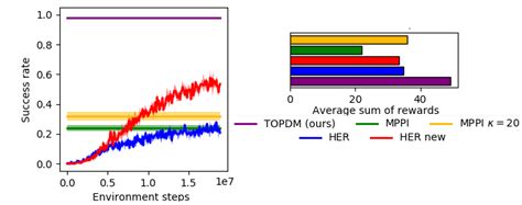 Solving Complex Dexterous Manipulation Tasks With Trajectory