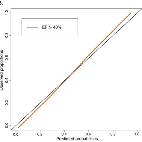 Calibration Plots Calibration Plots Of Observed Proportions Vs Download Scientific Diagram