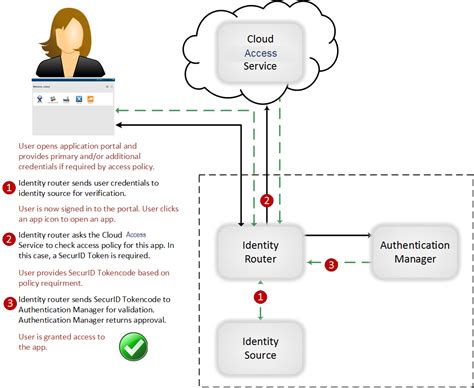 Enable Securid Token Users To Access Resources Protected By Cloud Access Service Rsa Community