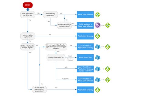 Load Balancing Options Azure Look