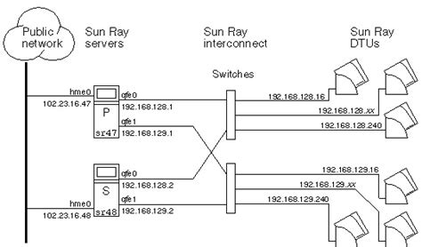 Failover Groups