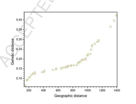 Mantel Test Analysis Of The Correlation Between Geographic And Genetic Download Scientific
