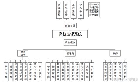 计算机毕业设计ssm高校选课系统 基于ssm框架的大学课程选择管理系统 Ssm架构驱动的高等教育选课平台基于ssm框架的学生选课系统的软件开发环境为 Csdn博客