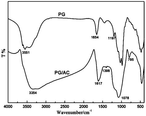 Method For Preparing Attapulgite Carbon Composite Adsorbent By One Step Carbonization Activation