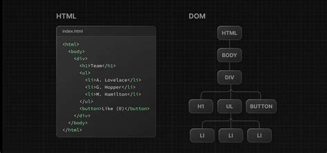 Html Dom And Ui In This Article I Have Tried My Best To By Monish