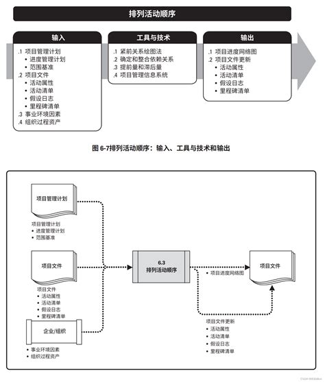 项目管理（pmp）项目进度管理 Ew帮帮网