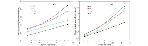 Characteristic Particle Size For Rr Normal Lognormal Distribution
