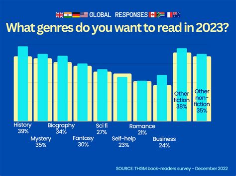 Global Book Reading Statistics For 2022 And 2023 Survey Data