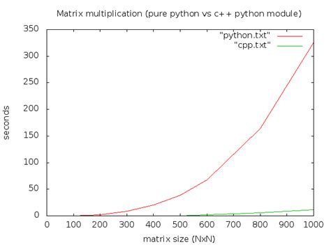 GitHub Gosom Matrix Multiplication Benchmark
