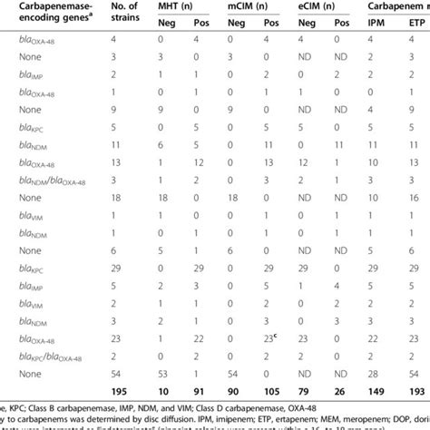 Pdf Combination Of Modified Carbapenem Inactivation Method Mcim And Edta Cim Ecim For