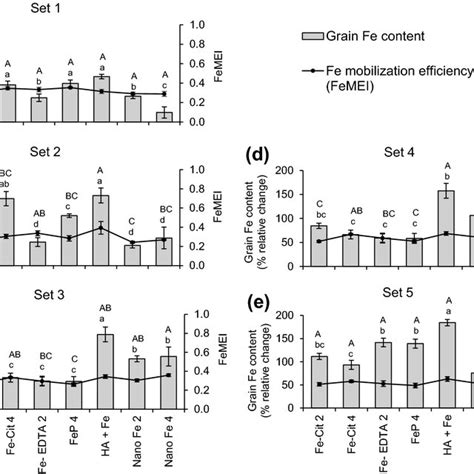 Influence Of Foliar Application Of Fe Compounds On Grain Fe Content