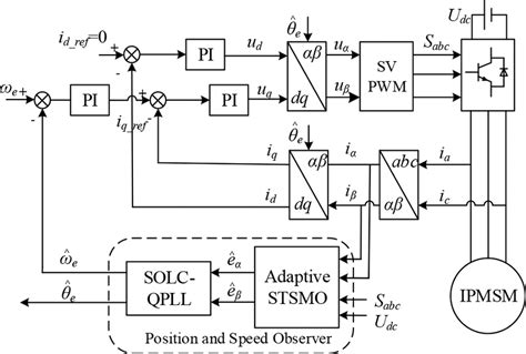Model‐based Ipmsm Sensorless Control Scheme Download Scientific Diagram