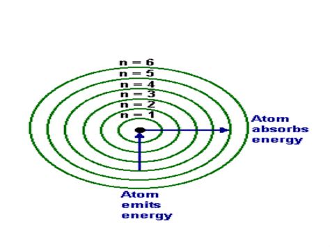 Structure Of Atom Igcse PPT