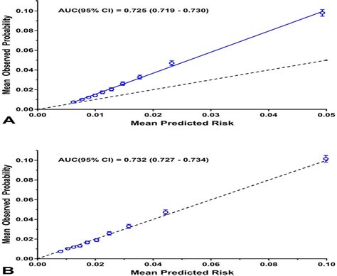 Predictive Risk Model For Serious Falls Among Older Persons Jaids Journal Of Acquired