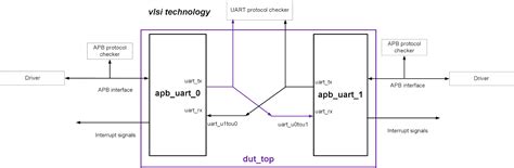 UVM Bài Phân tích môi trường UVM cho lõi IP UART APB VLSI TECHNOLOGY