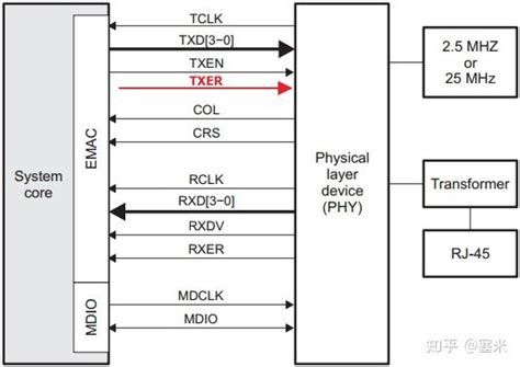 以太网知识01 Media Independent Interface （mii 媒体独立接口 知乎