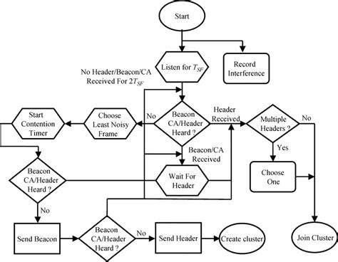Cluster Creation Flow Chart Download Scientific Diagram