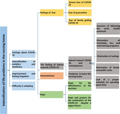 Diagram Of The Central Theme Main Categories And Sub‐categories Download Scientific Diagram