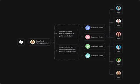 Frontegg Entitlements Advanced Authorization With Context Aware Access