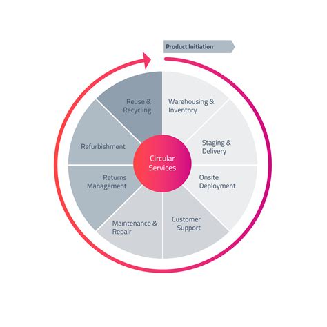 B2x Hardware Lifecycle Solutions