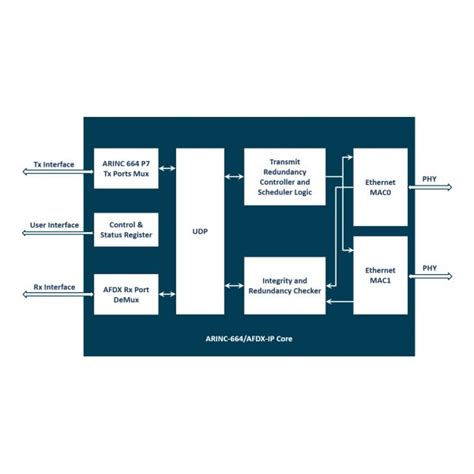 Iwave Arinc 664 P7 Ip Core Fpga Ip Core