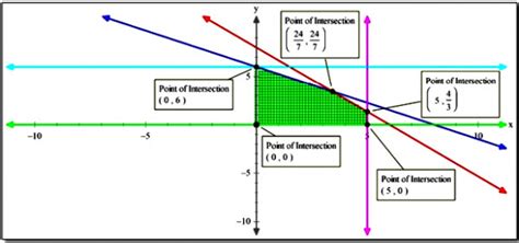 Solve Each Of The Following Linear Programming Problems By Graphical
