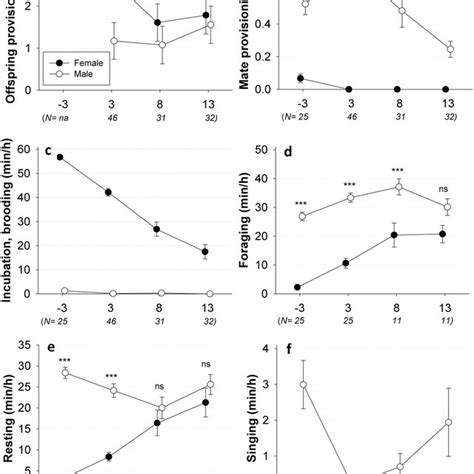 Temporal And Sex Specific Variation In Behavioural Activities Mean