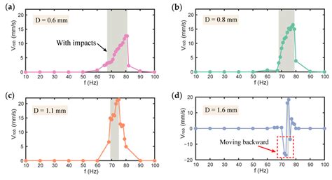 A The Velocity Of The Robot With Constraint Gap Of 06 Mm B The