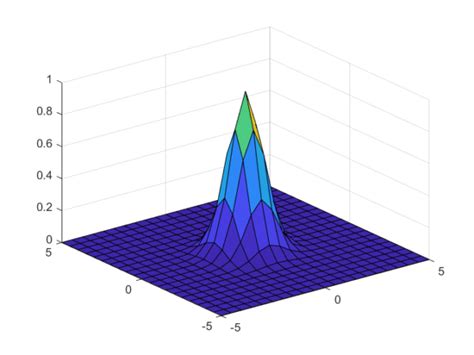 Explanation Of Meshgrid Function In Matlab And 3d Plotting Using Mesh