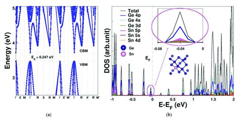 A The Band Structure And B The Total Density Of States Dos The Download Scientific