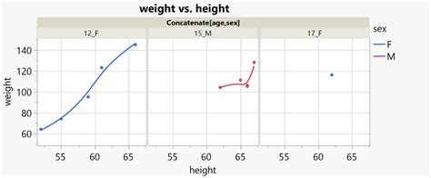 Show Only One Graph Out Of A Matrix Of Graphs Jmp User Community