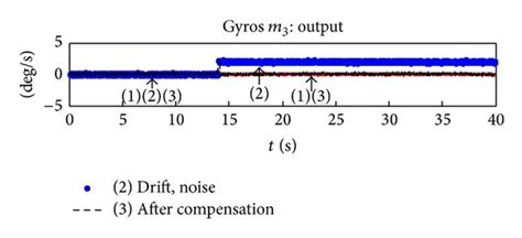 Experiment 1 No 13 Gyro Output Download Scientific Diagram