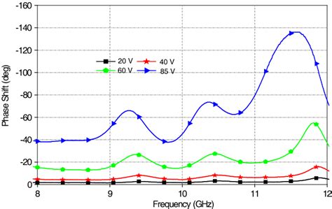 Measured Phase Shift Of The Phase Shifter Download Scientific Diagram