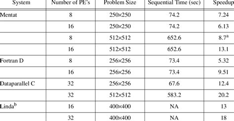 comparison of ipsc 2 implementations gaussian elimination download table