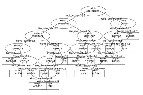 Machine Learning Fix Unreadable Postscript Tree Output In R Stack