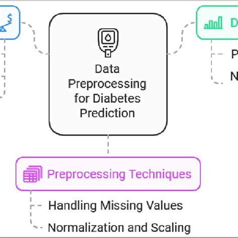 Pdf Machine Learning And Artificial Intelligence In Diabetes Prediction And Management A