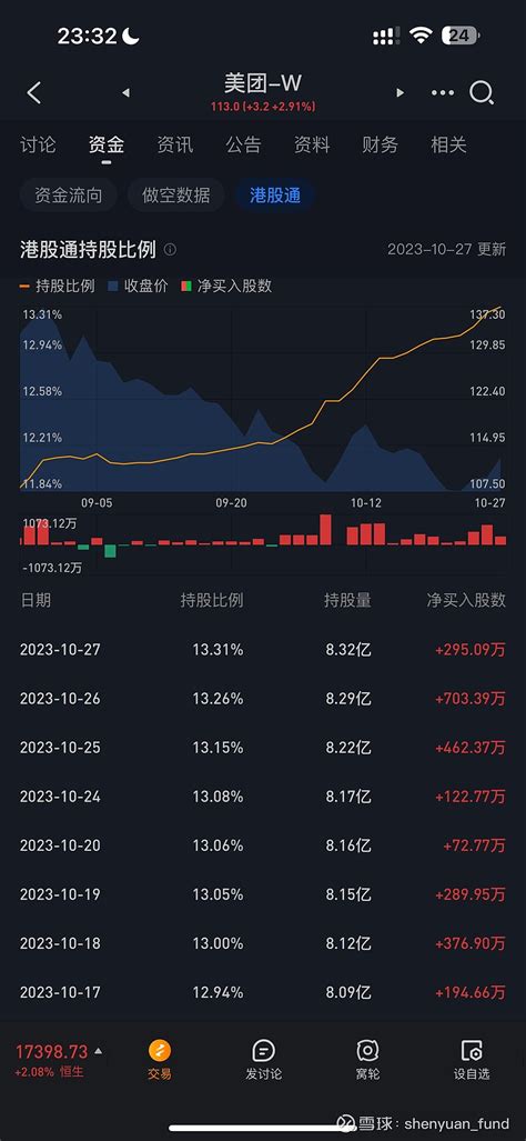 港股通连续加仓美团有玄机 美团 W03690 单从825至今两个月， 港股通 南向资金加仓 美团 15，按照最新市值，近两个月南