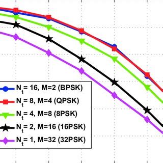 The Average Bit Error Rate Versus The Signal To Noise Ratio At Download Scientific Diagram