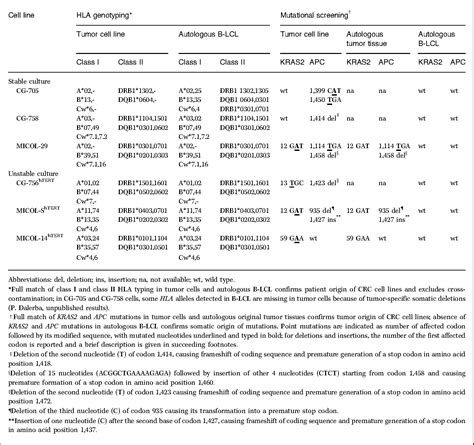 Table 1 From Reconstitution Of Human Telomerase Reverse Transcriptase
