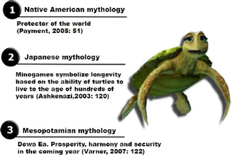 Figure 1 From Symbolism Analysis Using Semiotic Approach In Malaysian