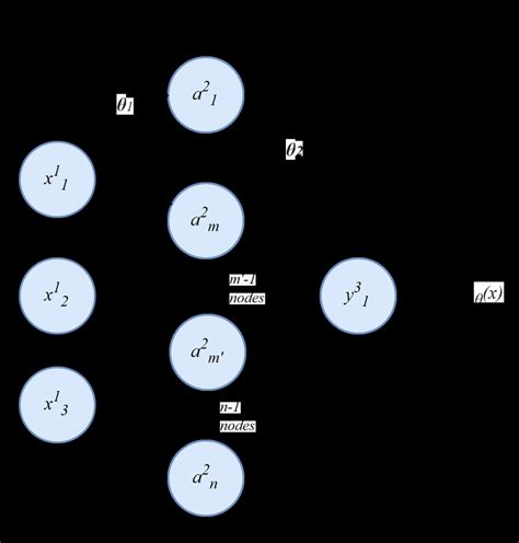 An Abstract View Of Multilayer Perceptron Model Architecture
