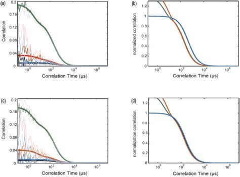 Fccs Data For Apo And Saturated Dpc Ykt6dpc 12 Conditions Green Download Scientific