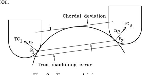 Figure 3 From Tool Path Generation For Free Form Surfaces Defined By Dual Kriging Semantic Scholar