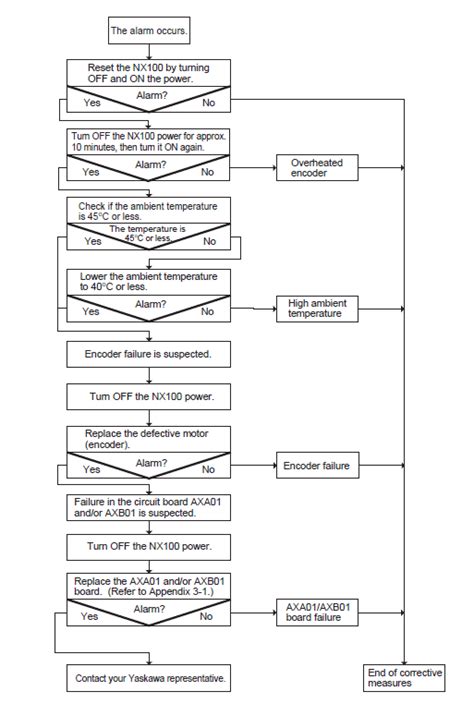 NX100 ALARM CODE 4313 SERIAL ENCODER OVER HEAT Yaskawa Motoman